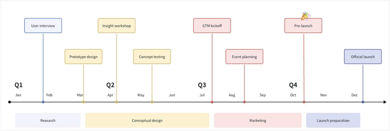 Introduction to board templates
