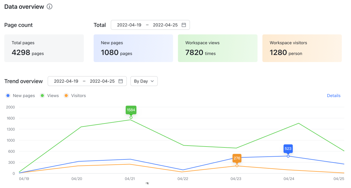 Access wiki space data overviews