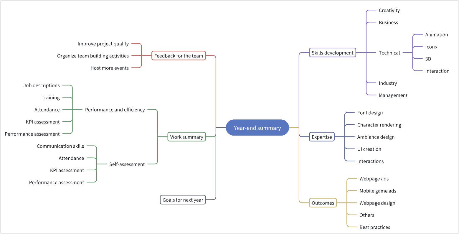 Introduction to board templates