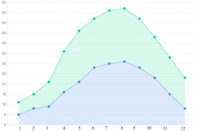 Display charts in Workplace