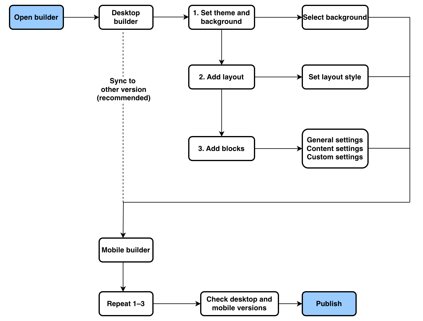 Edit a Custom Workplace