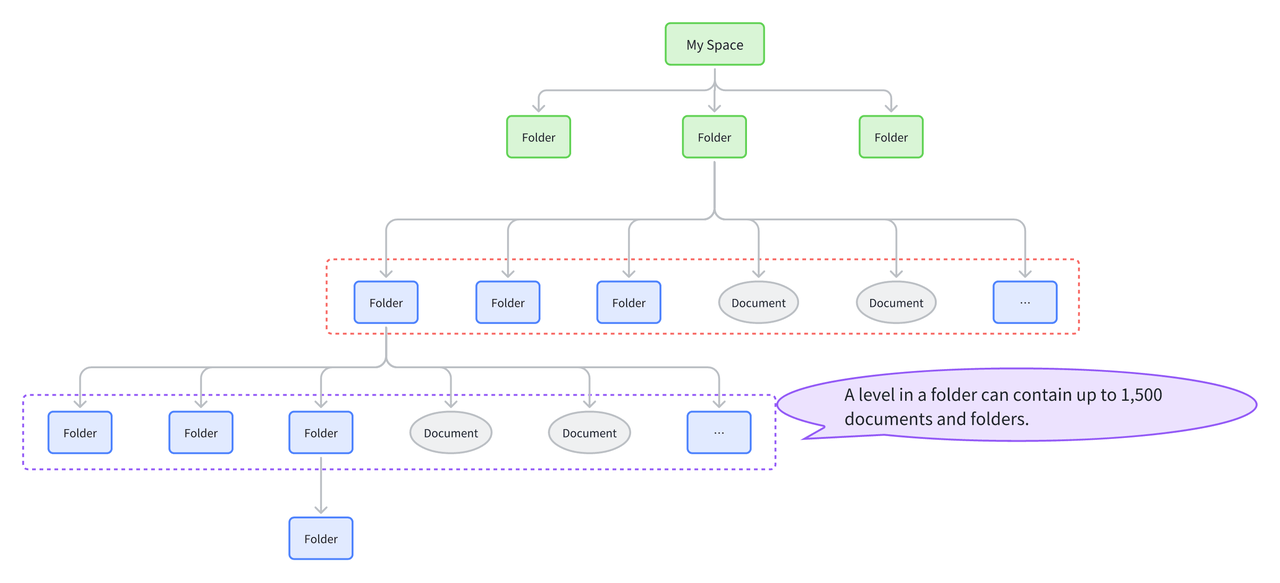 Storage, importing, and Trash limit FAQs