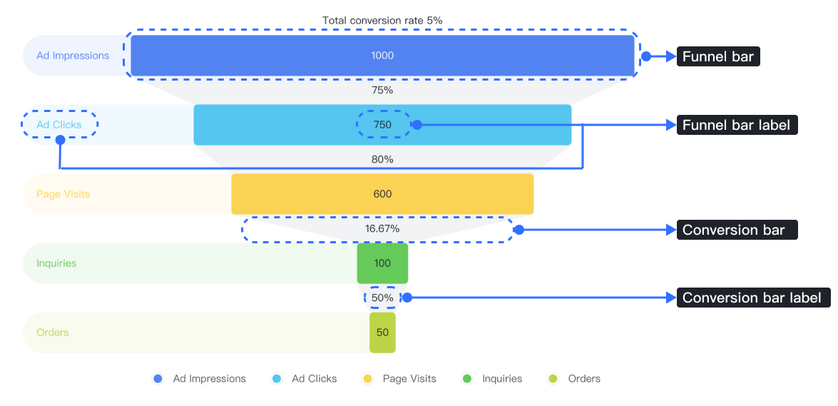 Use funnel charts in Sheets