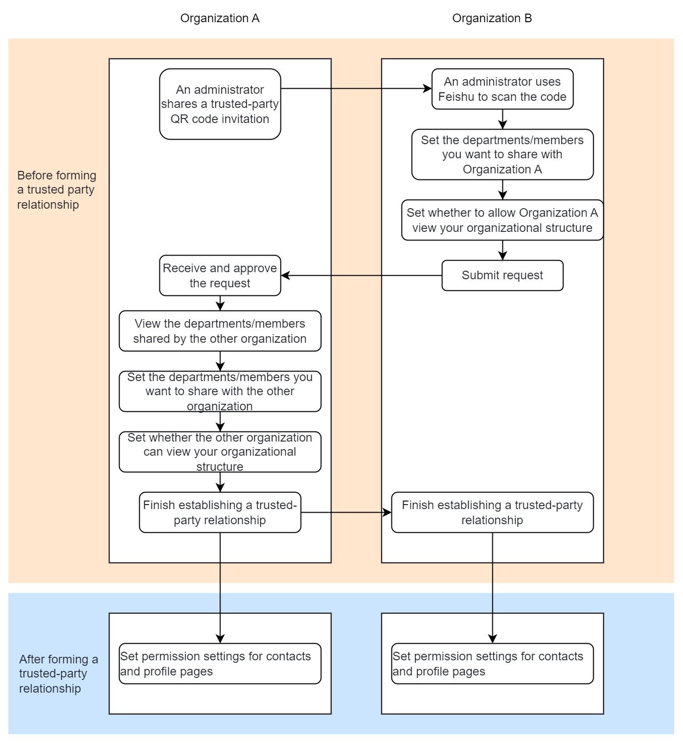 Admin | Establish a trusted party relationship