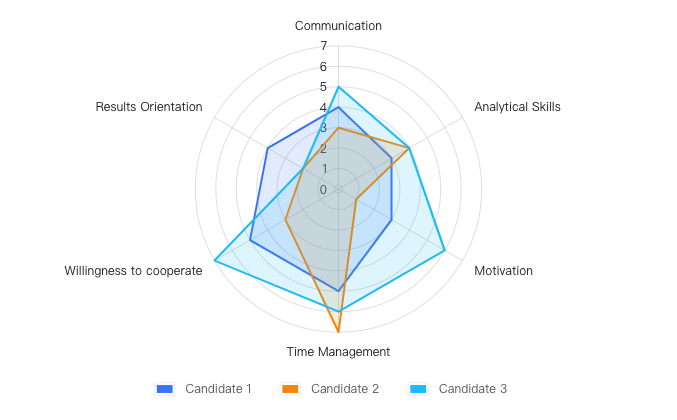 Create a radar chart in Sheets