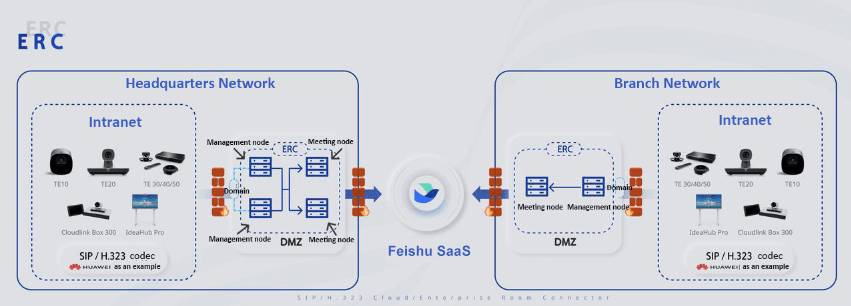 SIP/H.323 Enterprise Room Connector (ERC) deployment guide