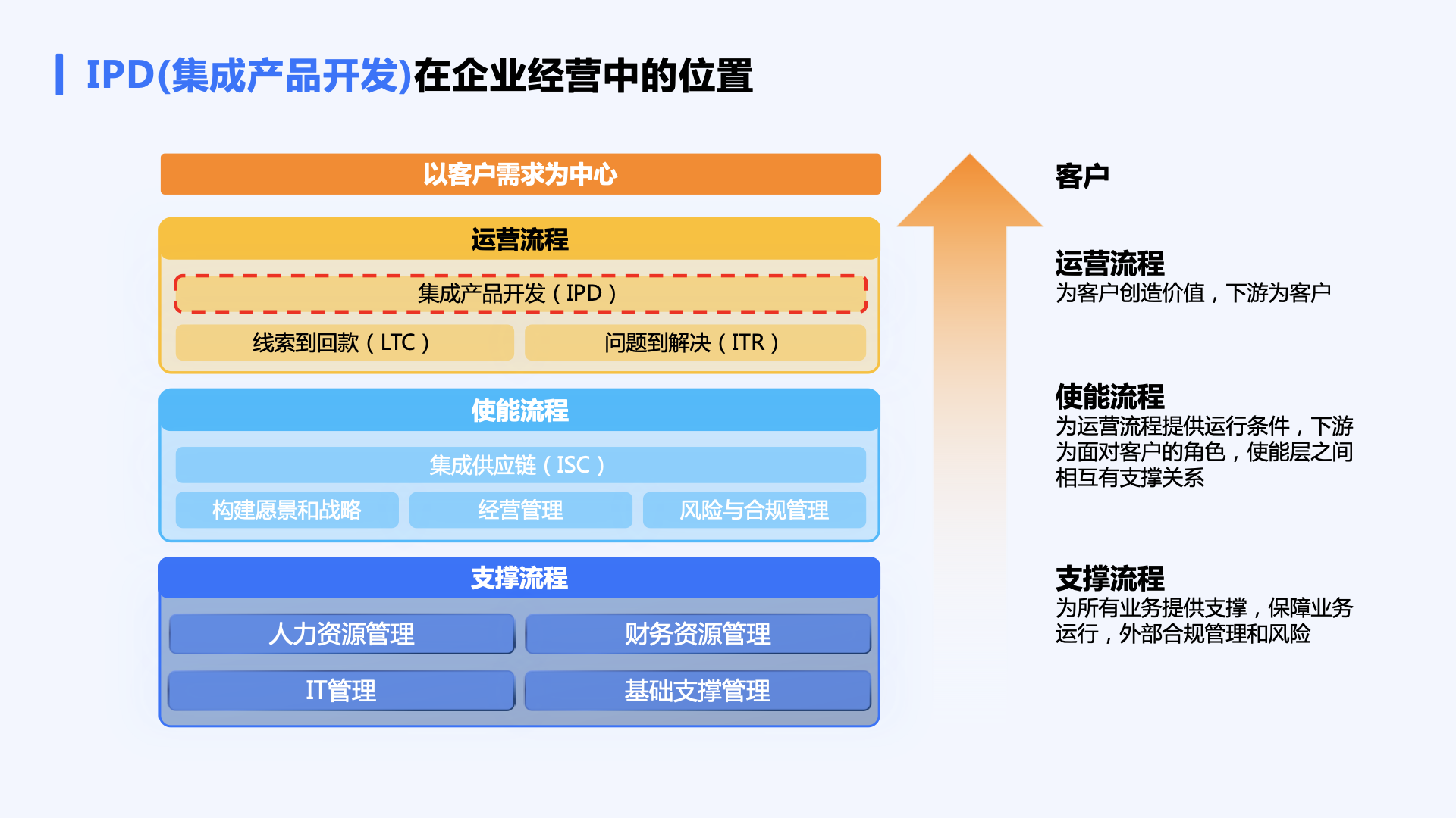 产品上市快进60%，如何在飞书项目上实现 IPD 模式