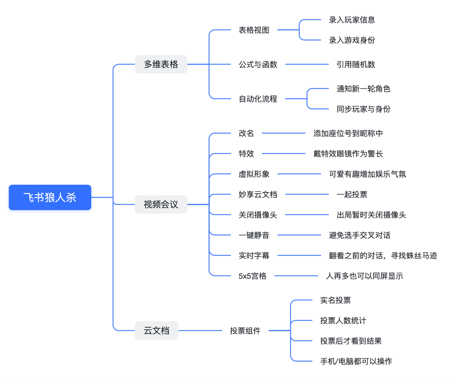 飞书花式玩法大赏（含同款模板）