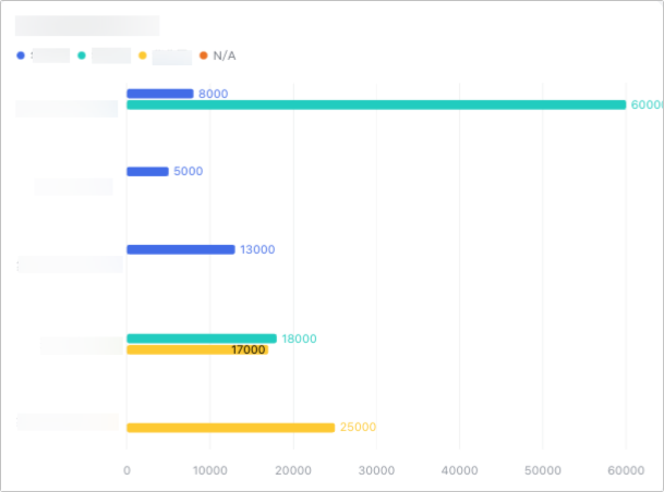 Show dashboard data based on visitors' permissions