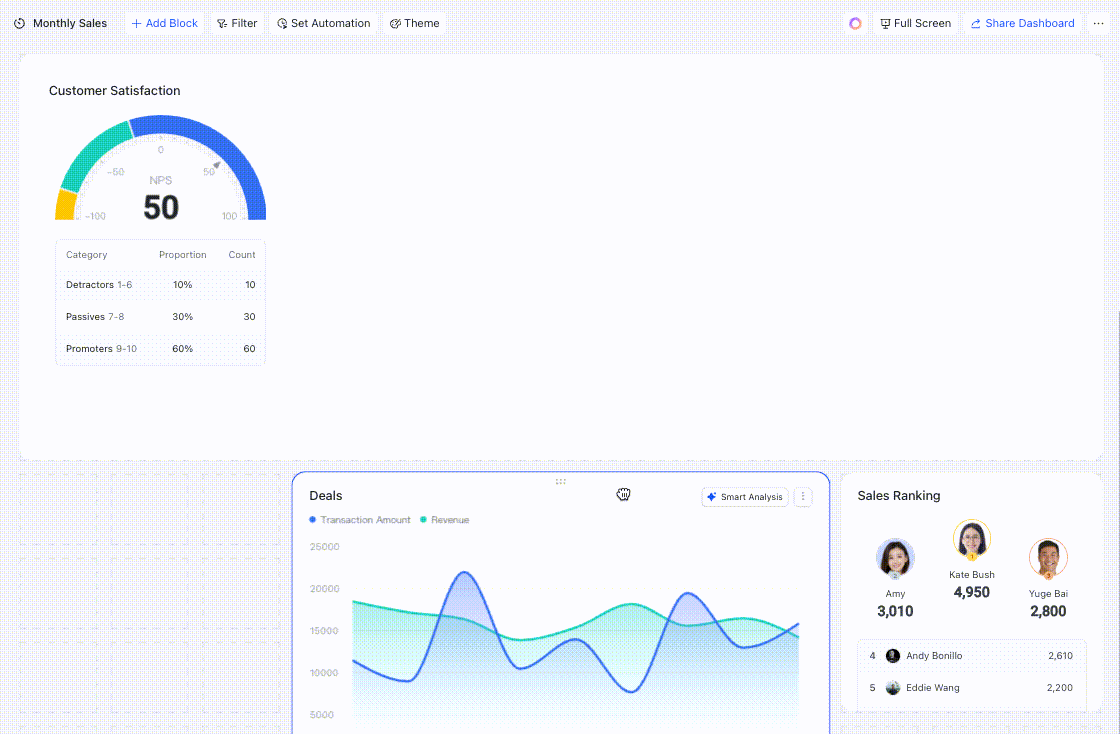 Use the layout block in dashboards
