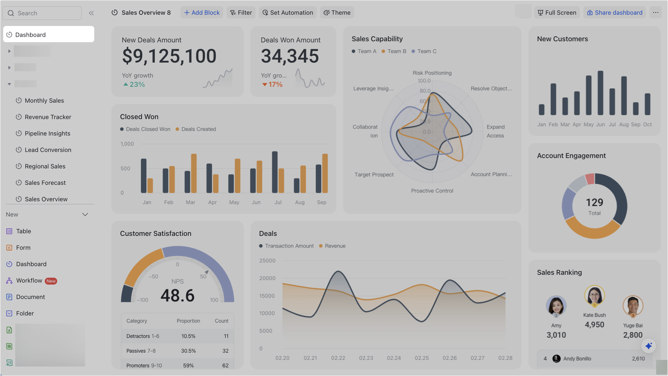 Use ranking blocks in dashboards