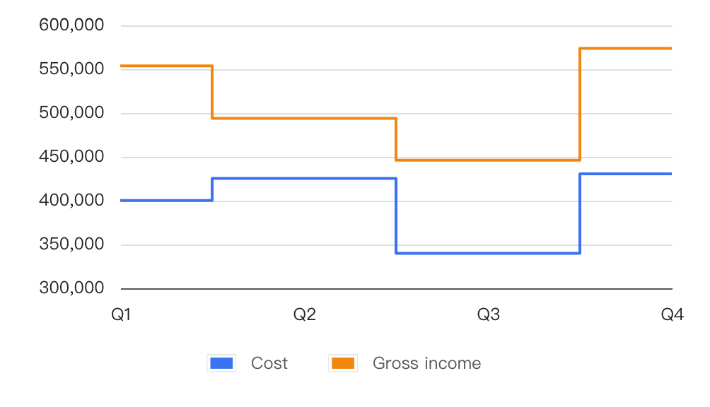Use line charts in Sheets