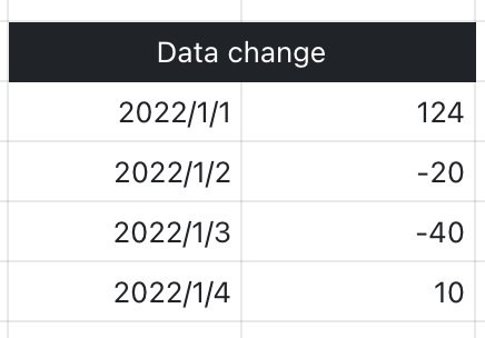 Customize number formats in Sheets
