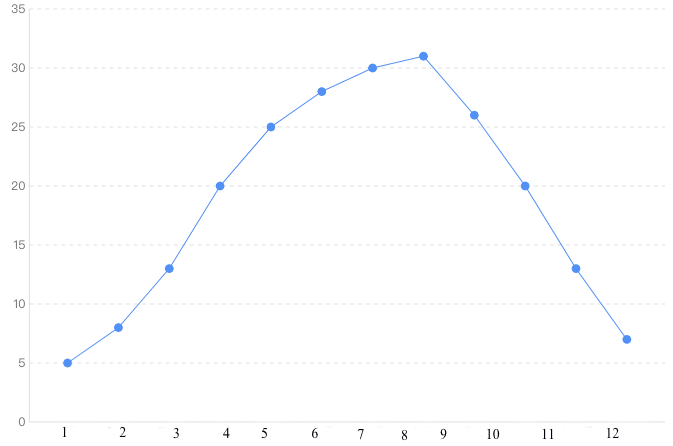 Display charts in Workplace