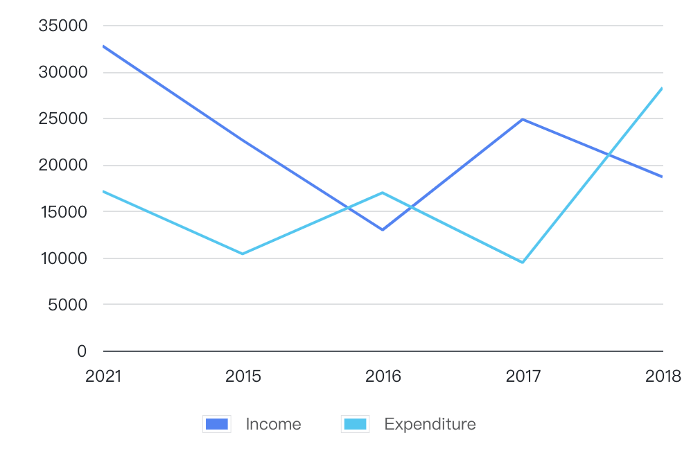 Use line charts in Sheets