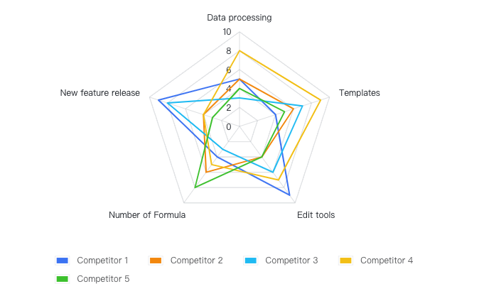 Create a radar chart in Sheets