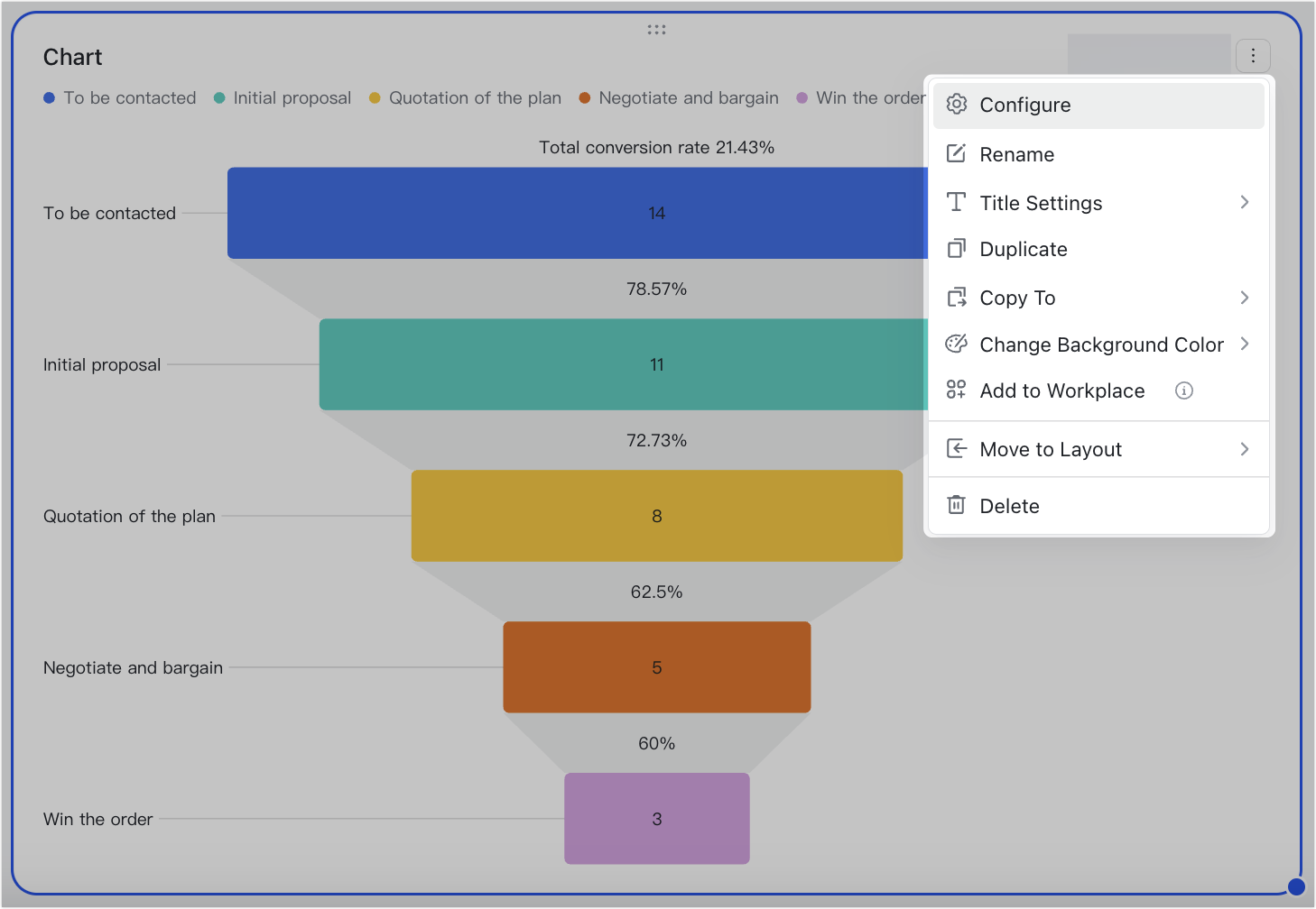 Use funnel charts in dashboards