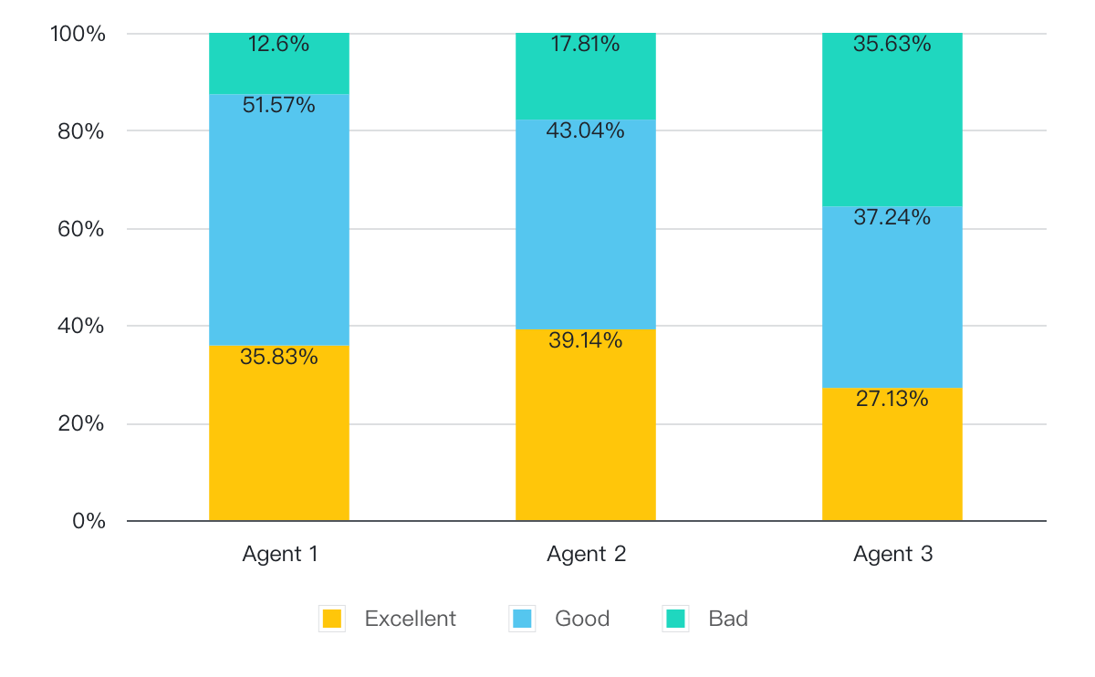Use column charts in Sheets
