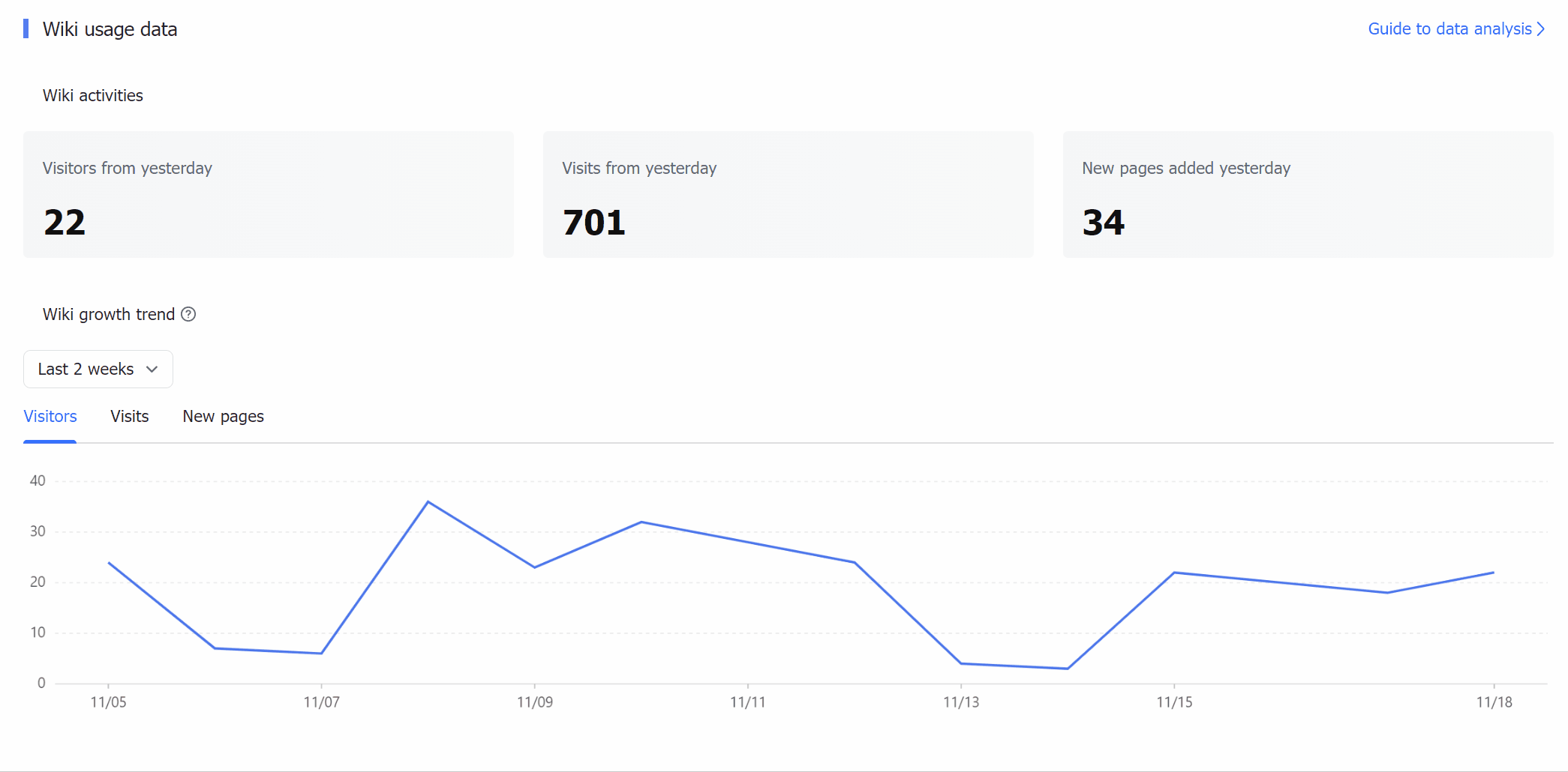 View Wiki usage data in the Feishu Admin Console