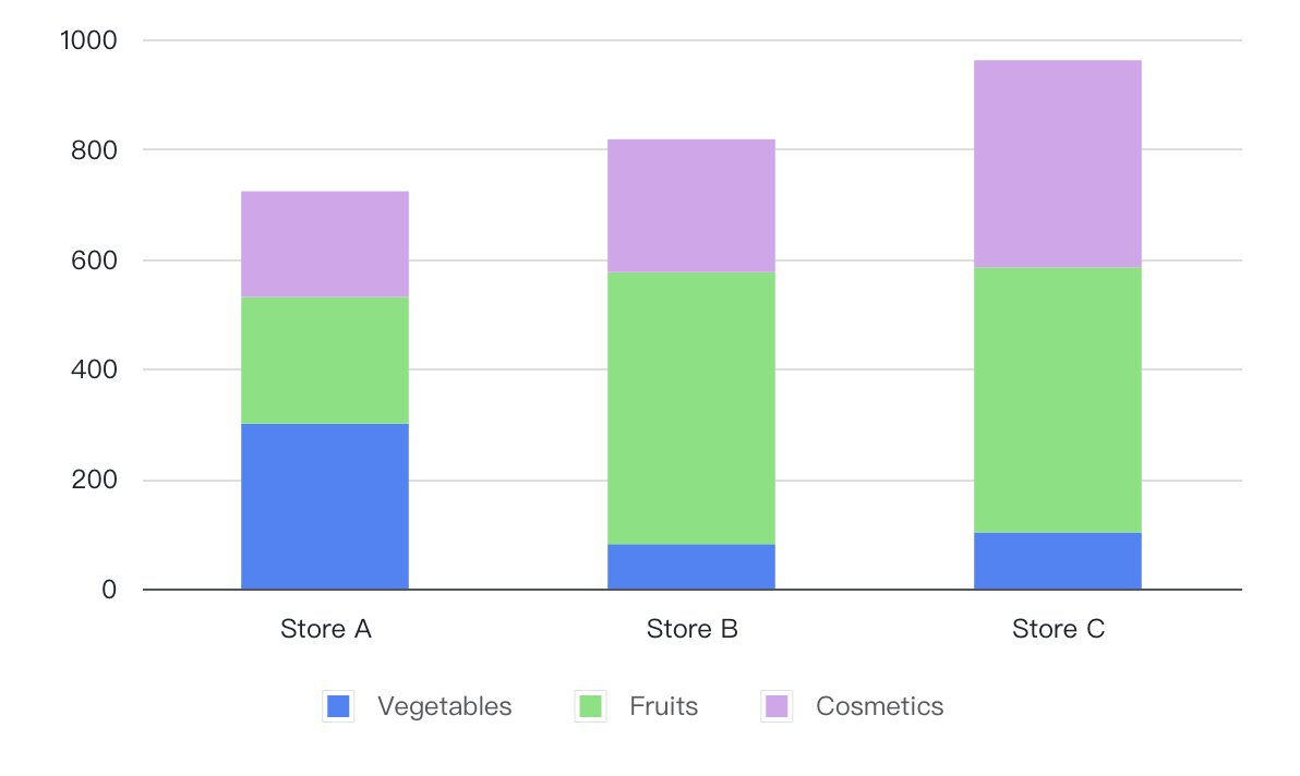 Use column charts in Sheets