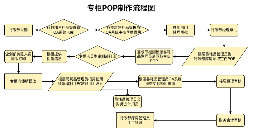 商超行业：高效 POP 制作，有效引导消费