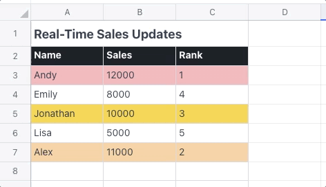 RANK.EQ function for Sheets
